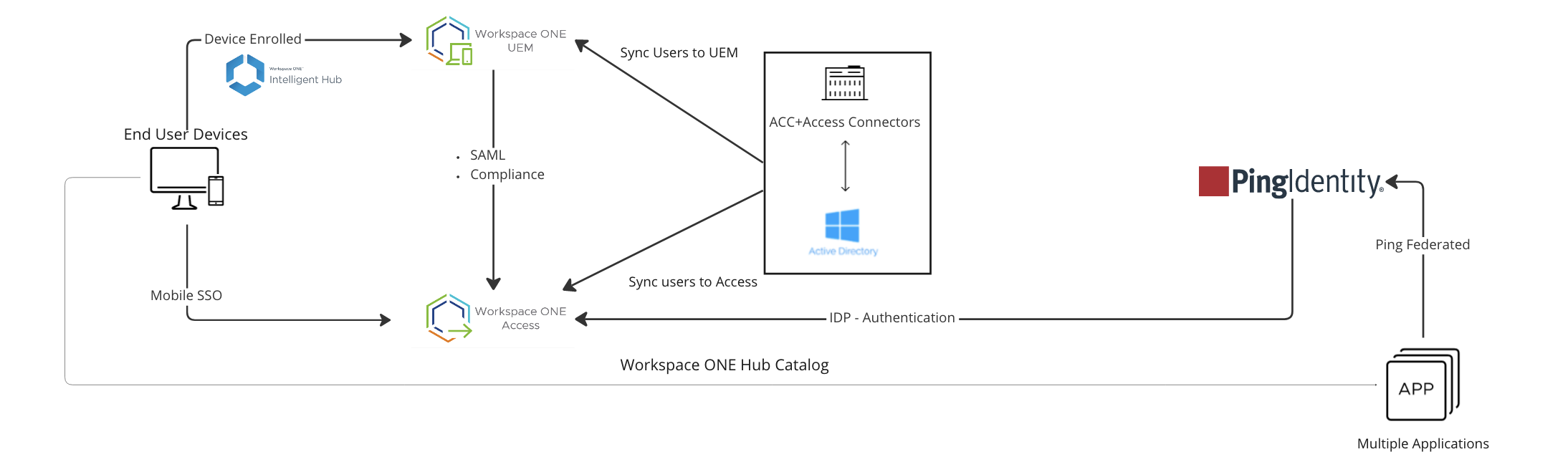 Workspace ONE Access Integration with Ping – Logical Workflow – Navjyot ...