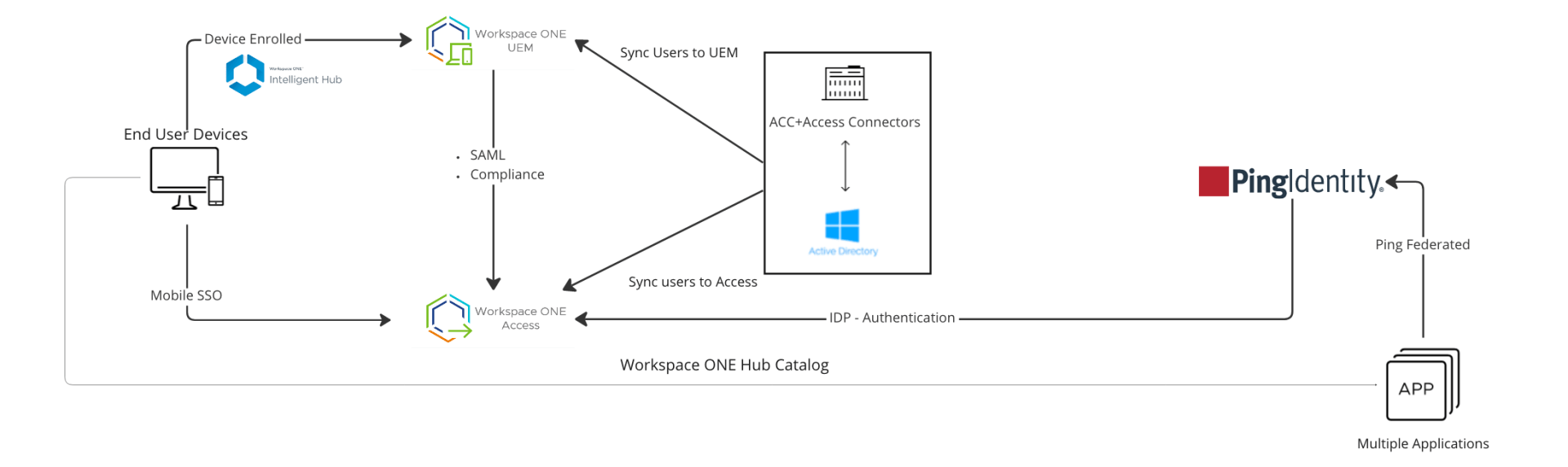Workspace ONE Access Integration with Ping – Logical Workflow – Navjyot ...